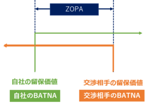新規事業で活用できる「ビジネス交渉の基本」BATNA、ZOPA、留保価値を徹底解説！ | 新規事業とマーケティングが大好きな おじさんの経験と ...