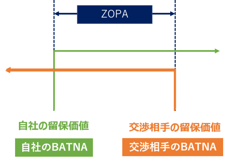 新規事業で活用できる「ビジネス交渉の基本」BATNA、ZOPA、留保価値を徹底解説！ | 新規事業とマーケティングが大好きな おじさんの経験と ...